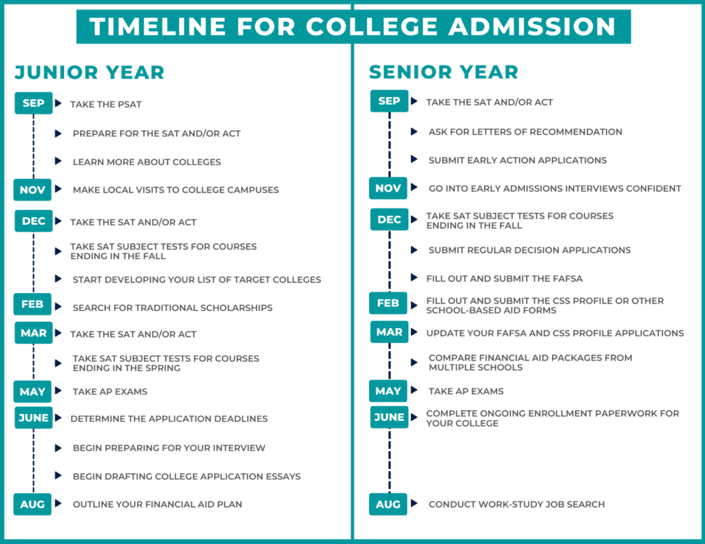 Timeline For College Admission | Groza Learning Center